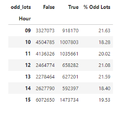 Summarizing data with a Pivot Table